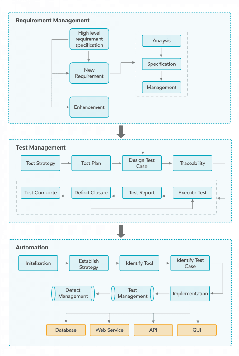 Automated Functional Testing: Building a Successful Strategy