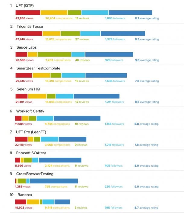 Top 30 Functional Testing Tools for Automation Testing