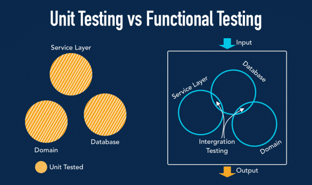 Unit Testing vs Functional Testing: A Detailed Comparison
