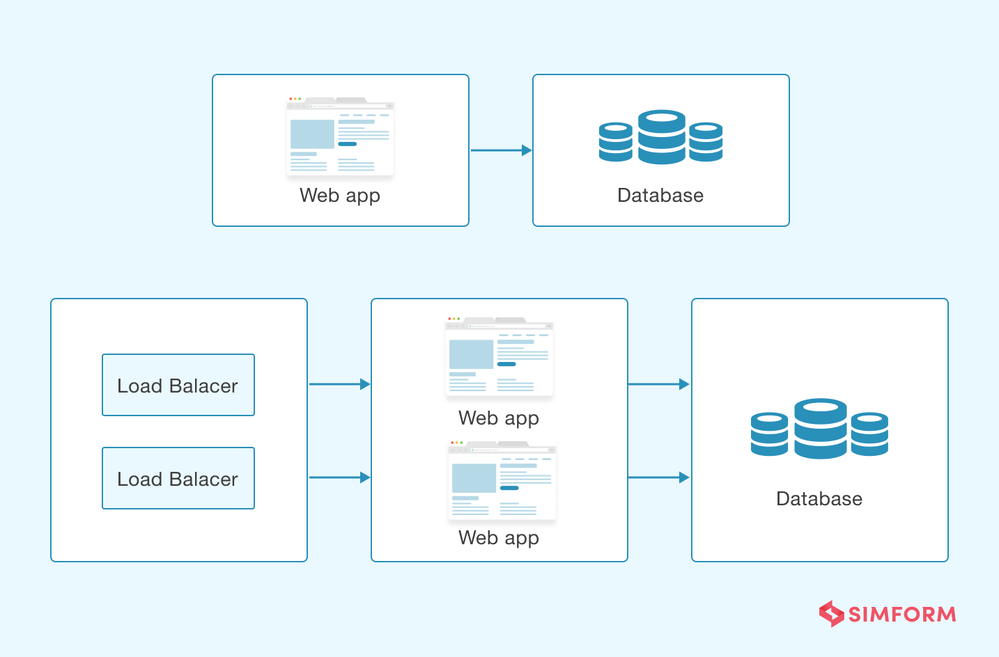 How to Build a Scalable Application up to 1 Million Users on AWS How to Build a Scalable Application up to 1 Million Users on AWS