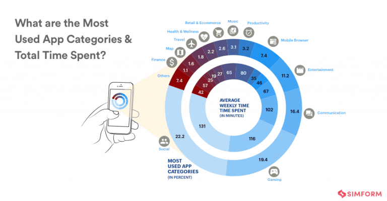 App Usage Statistics 2022 that'll Surprise You (Updated)