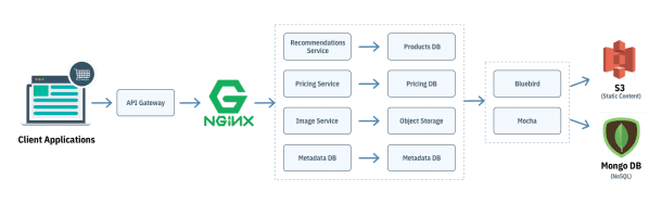 How to Build a Node.js Ecommerce App?