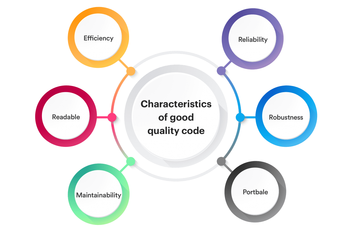 Code Quality Its Importance Improvement In Custom Software Development Code Quality Its Importance Improvement In Custom Software Development