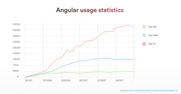 Angular vs React 2022: Which JS Framework your Project Requires?