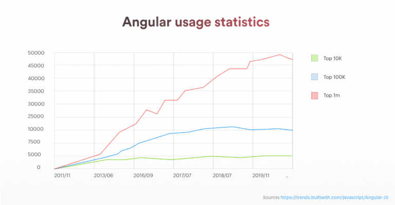 Angular vs React 2022: Which JS Framework your Project Requires?