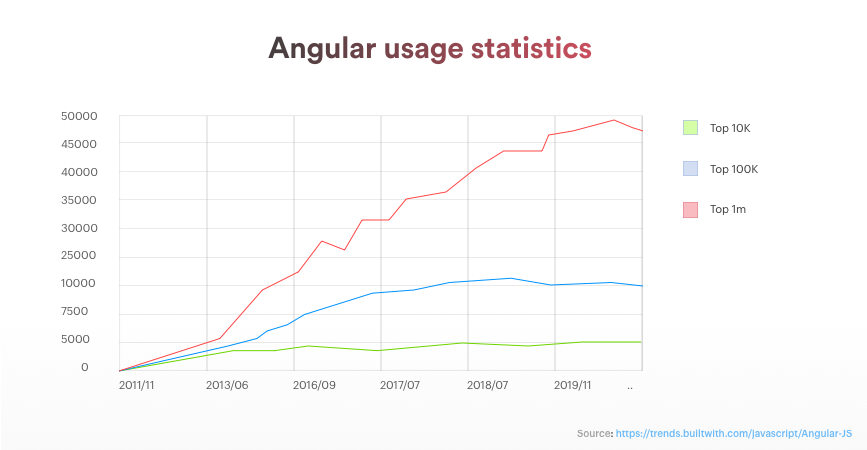 Angular Vs React 2022 Which Js Framework Your Project Requires 0555