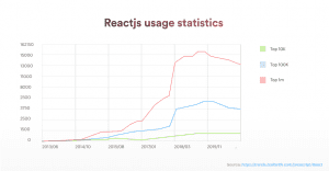 Angular vs React: Which JS Framework your Project Requires?