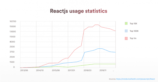 Angular vs React 2022: Which JS Framework your Project Requires?