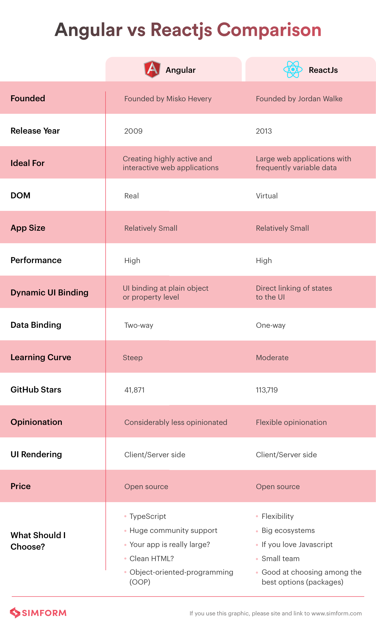 Angular Vs React 2022 Which Js Framework Your Project Requires