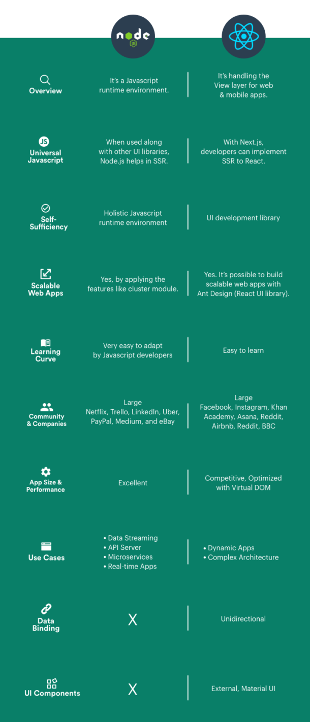 Nodejs vs React: Comparing Learning curve, Performance, Use-case