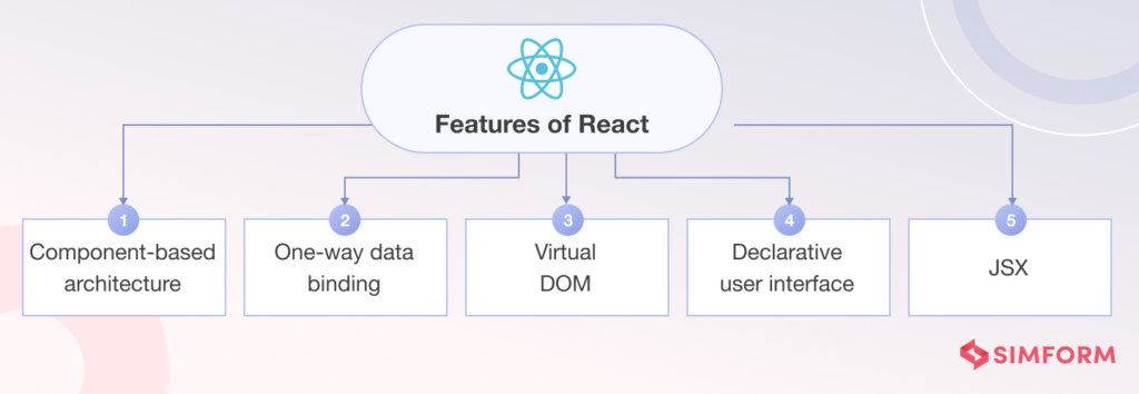 5 Reasons to use Nodejs with React for Web Development
