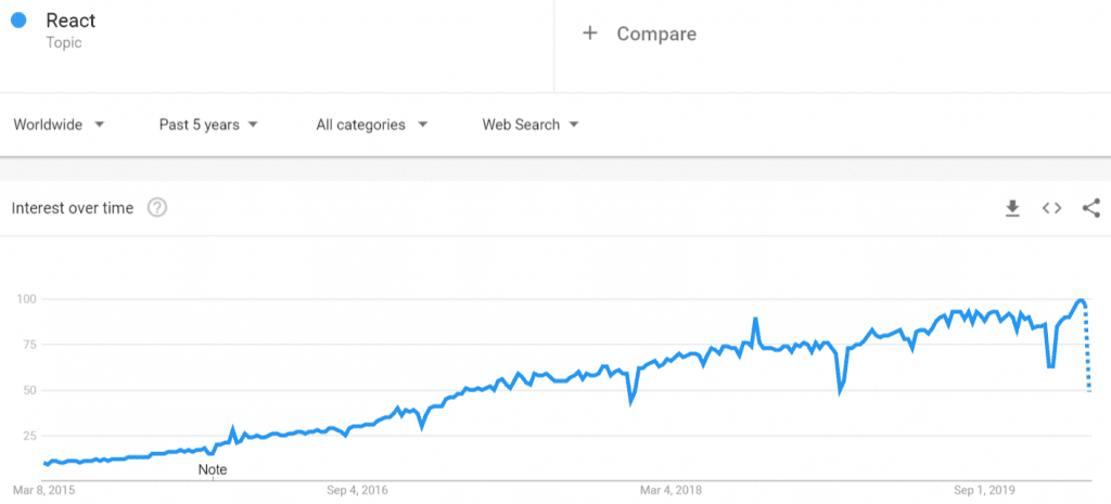 5 Reasons To Use Nodejs With React For Web Development 9608