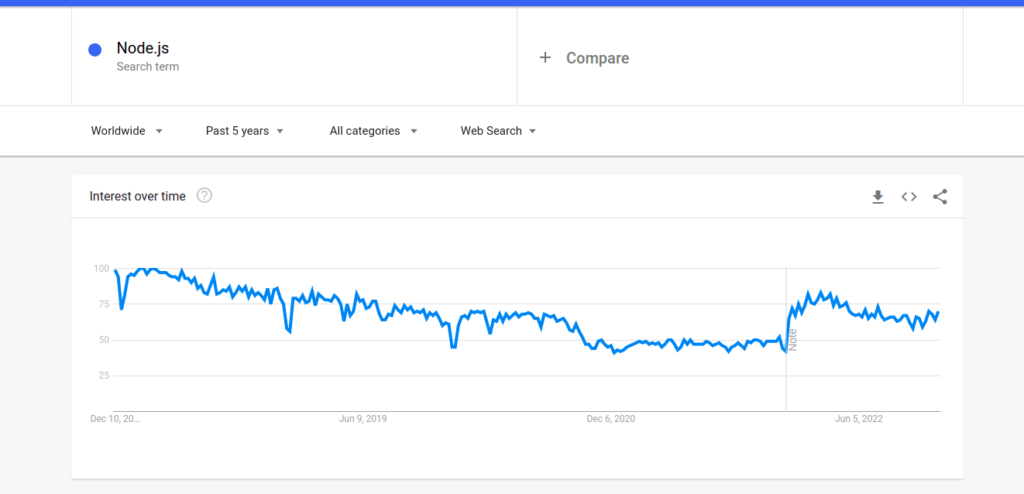 5 Reasons to use Nodejs with React for Web Development