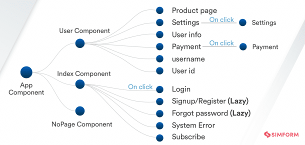 Angular Performance Tuning: 15 Ways to Upgrade your Web Apps
