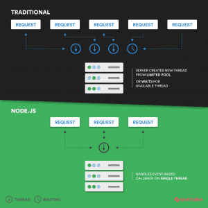 What is Node.JS and When to use it? A comprehensive guide with examples