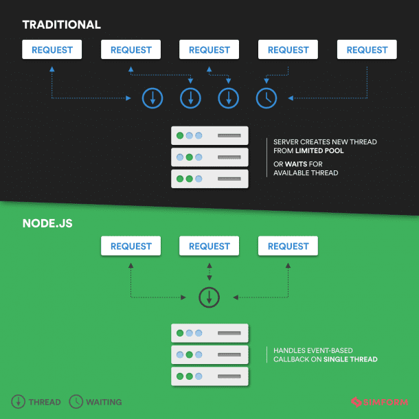 What is Node.JS and When to use it? A comprehensive guide with examples
