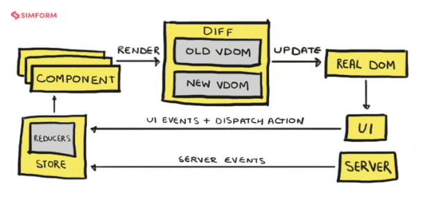 React Architecture Best Practices And Tips From Community Experts Simform