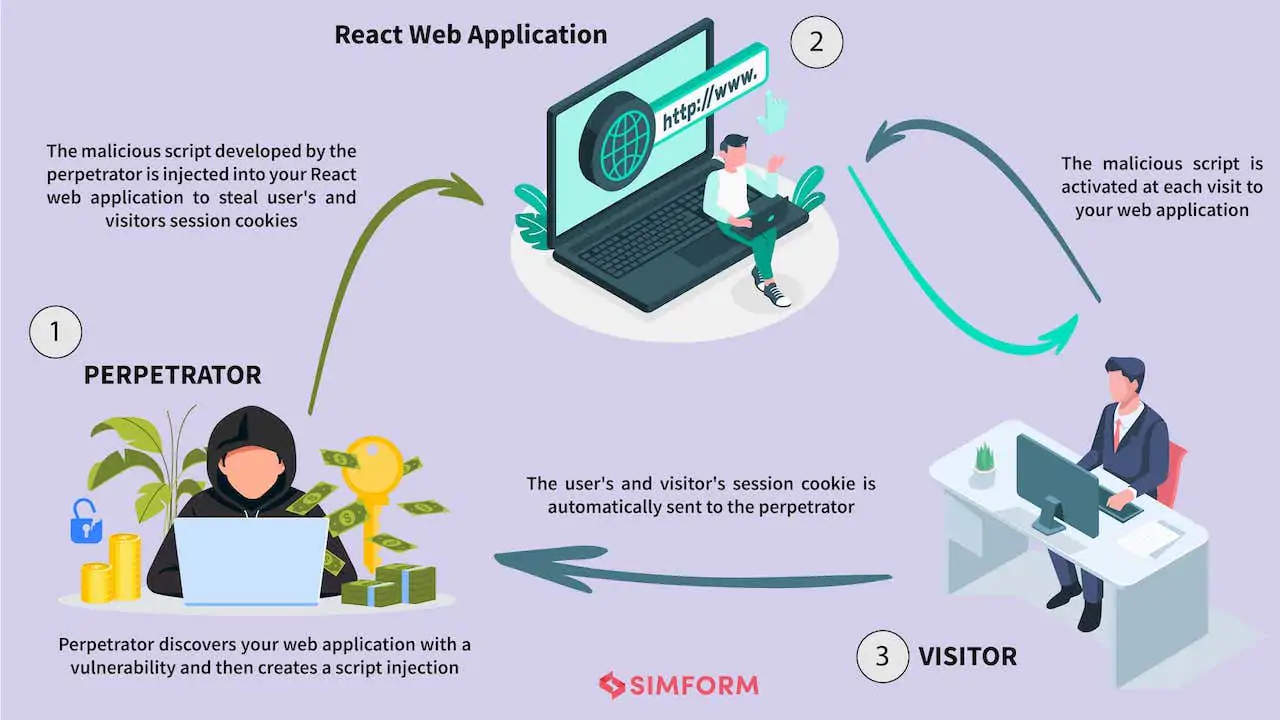 React Security Vulnerabilities that you should never ignore! | Simform React Security Vulnerabilities that you should never ignore! | Simform