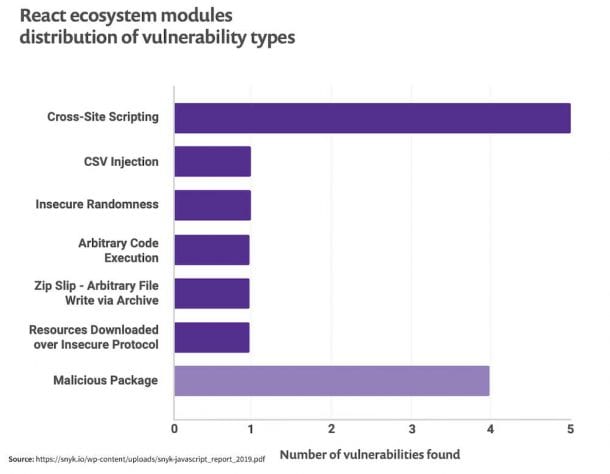 React Security Vulnerabilities that you should never ignore! | Simform