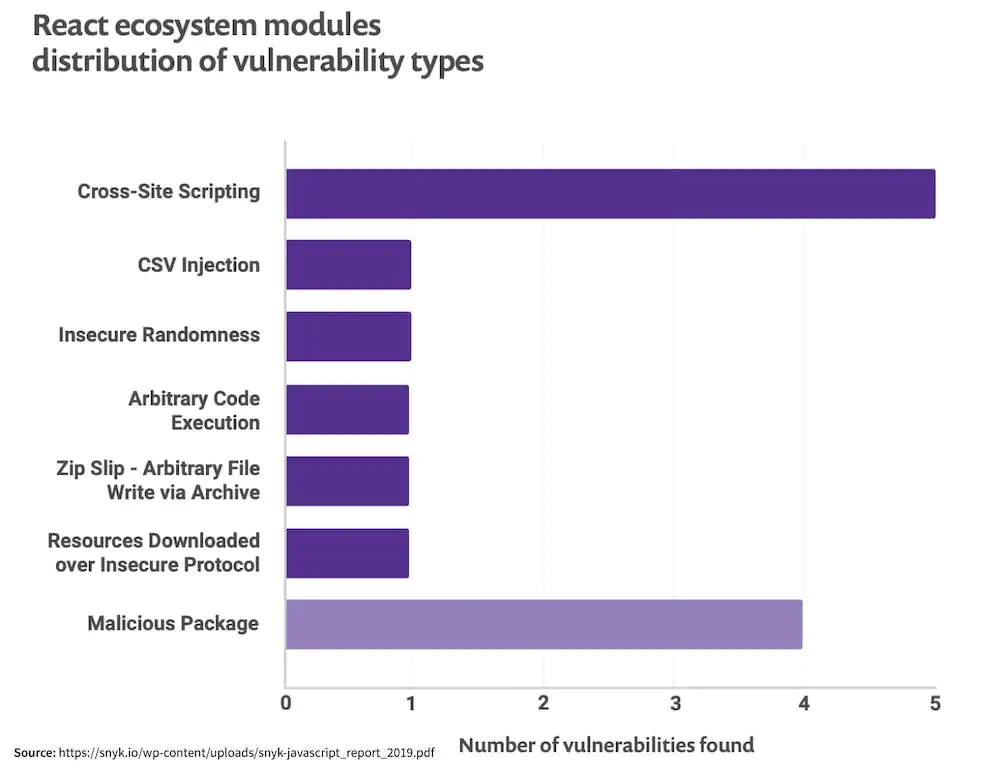 React Security Vulnerabilities that you should never ignore! | Simform