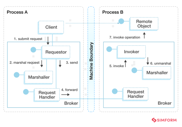 10 Software Architecture Patterns You Must Know About