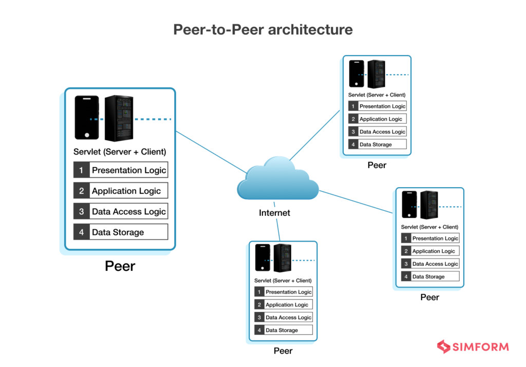 10 Software Architecture Patterns You Must Know About