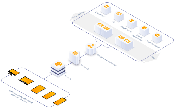 How to do React Migration And Increase Your Performance 3X?