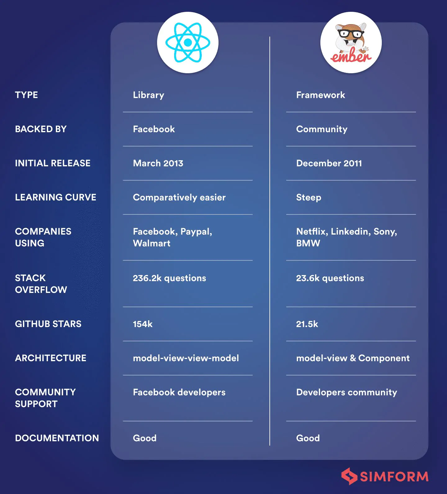 React Vs Ember A Profound Comparison Between Javascript Frameworks 