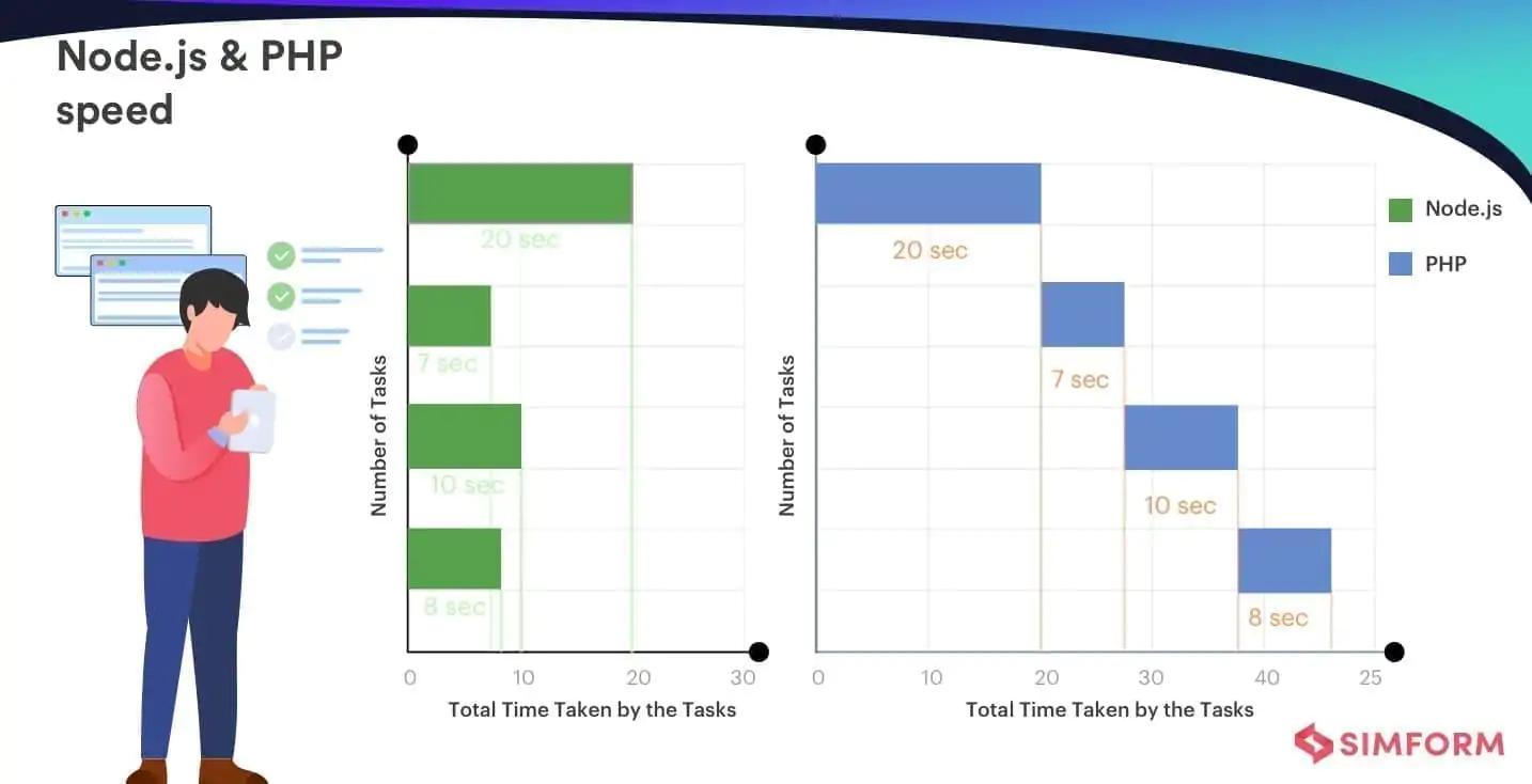 Node.js vs. PHP: An Honest Comparative Study With All the Answers