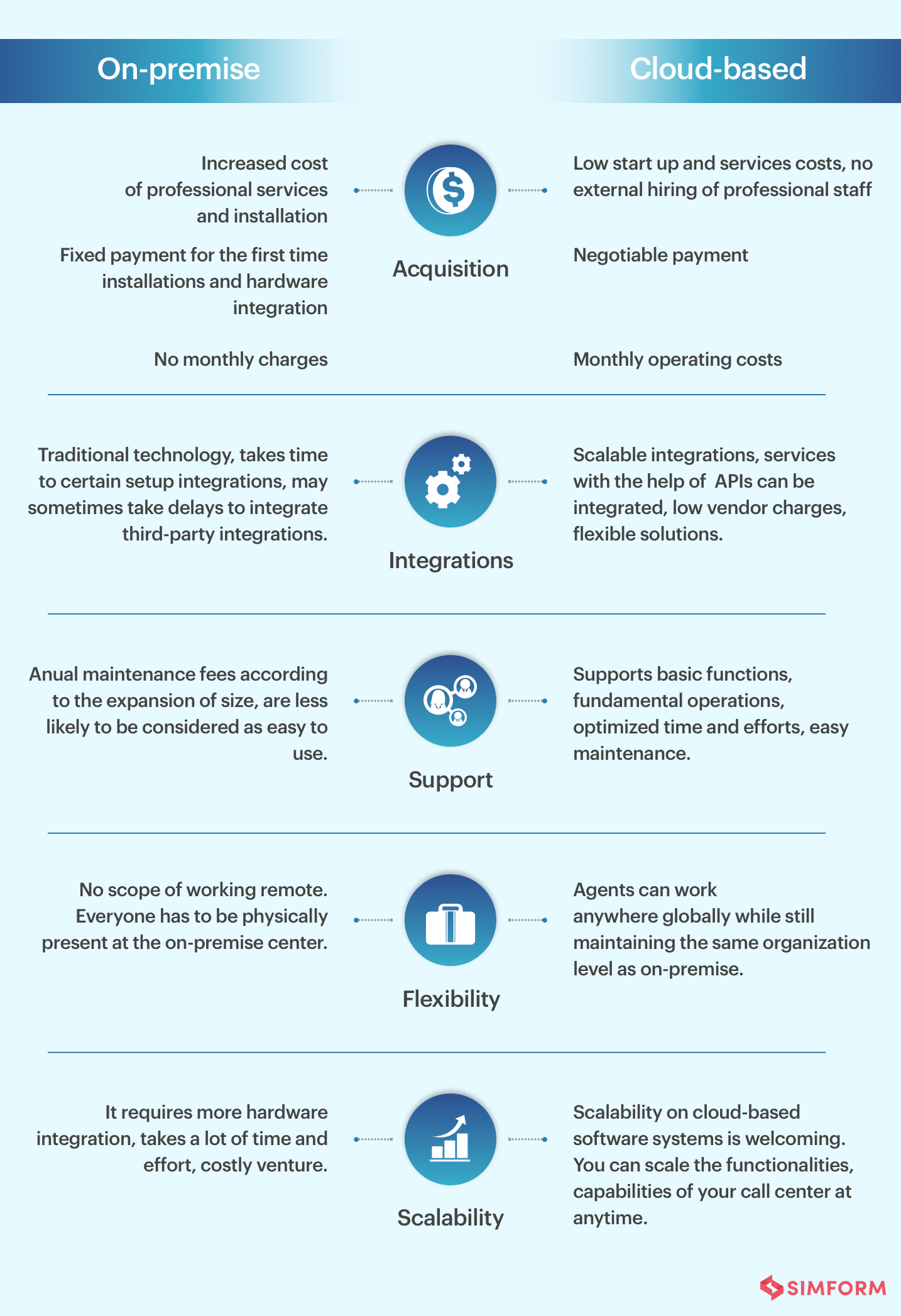 On-premise vs Cloud-based Call Centers: How to Choose One? On-premise vs Cloud-based Call Centers: How to Choose One?