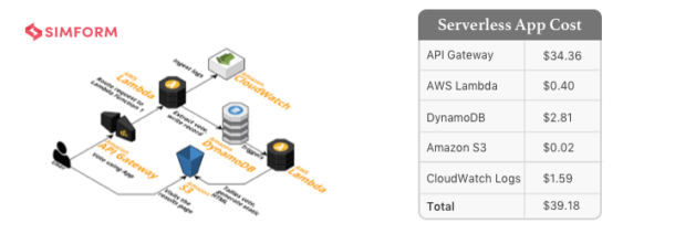 AWS Lambda Pricing: How Much it Costs to Run a Serverless Application?
