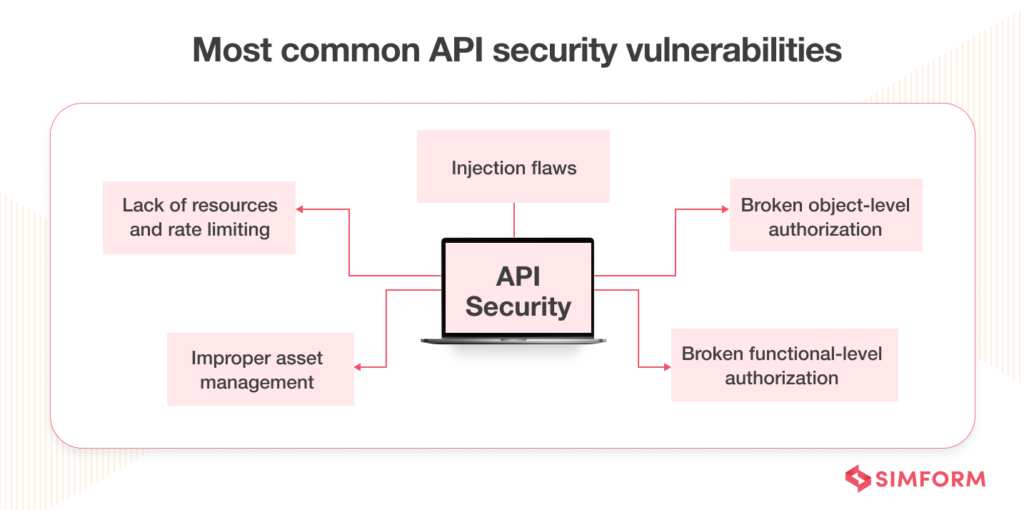 API Security Best Practices to Protect Data