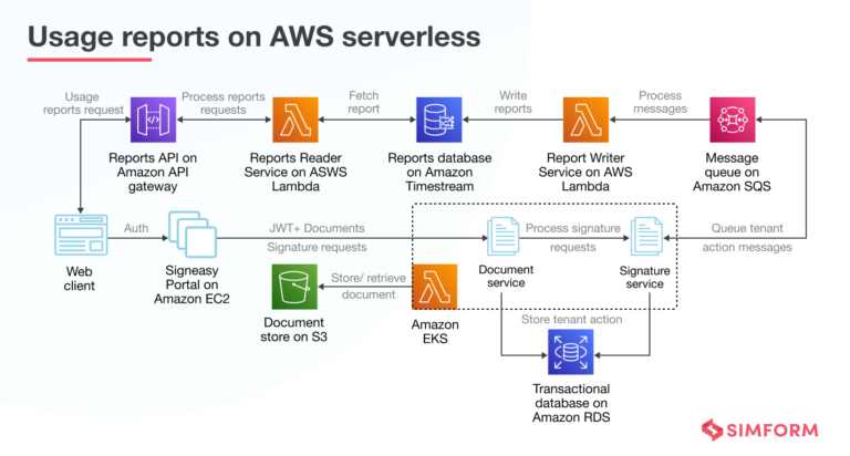 What Is Serverless Architecture Future Of Business Computing