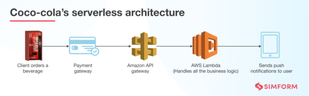 What is Serverless Architecture? - Future of Business Computing