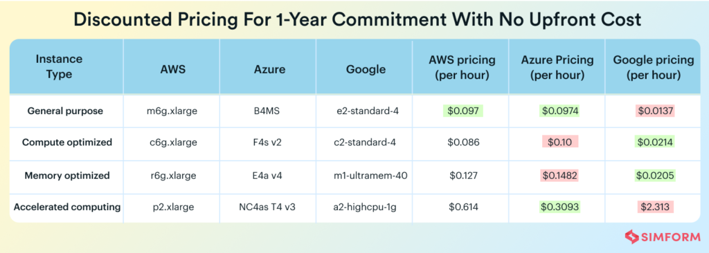 Cloud Pricing Comparison 2024: AWS vs Azure vs Google Cloud