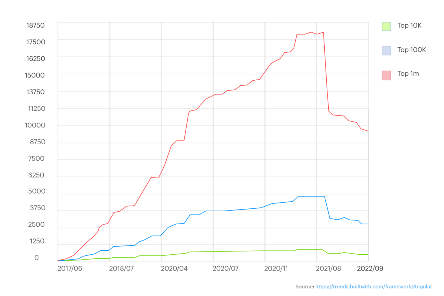 Angular vs React 2023: Which Framework to Choose for Your Project?