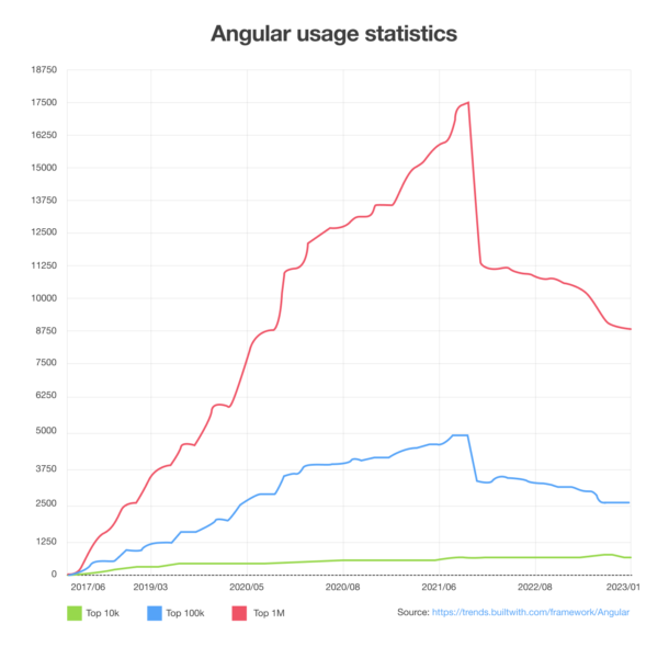 Angular vs React 2024: Which Framework to Choose for Your Project?