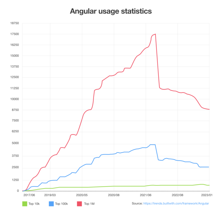 Angular vs React 2024: Which Framework to Choose for Your Project?