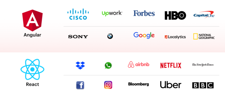 Angular vs React 2024: Which Framework to Choose for Your Project?