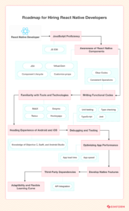 An In-Depth Guide To Hiring React Native Developers