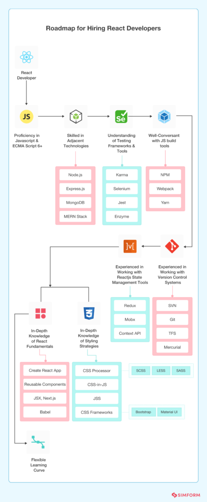 8 Tips to Consider While Hiring React Developers