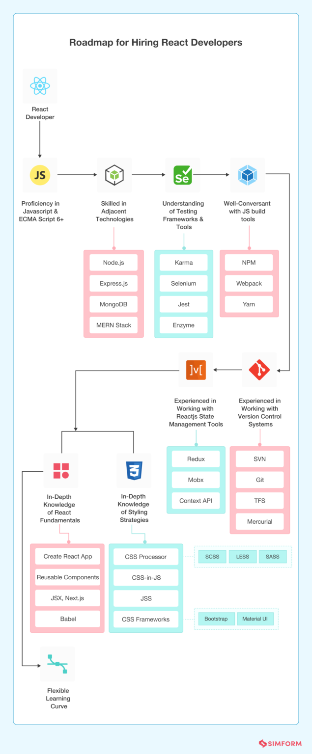 8 Tips to Consider While Hiring React Developers