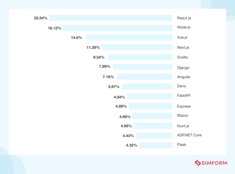 Top 12 Most Popular Web Frameworks to Use in 2024