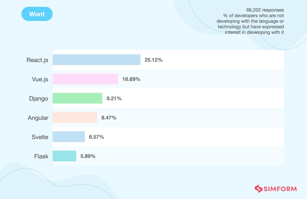 Top 8 Most Popular Web Frameworks to Use in 2022