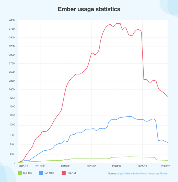 Top 12 Most Popular Web Frameworks to Use in 2024