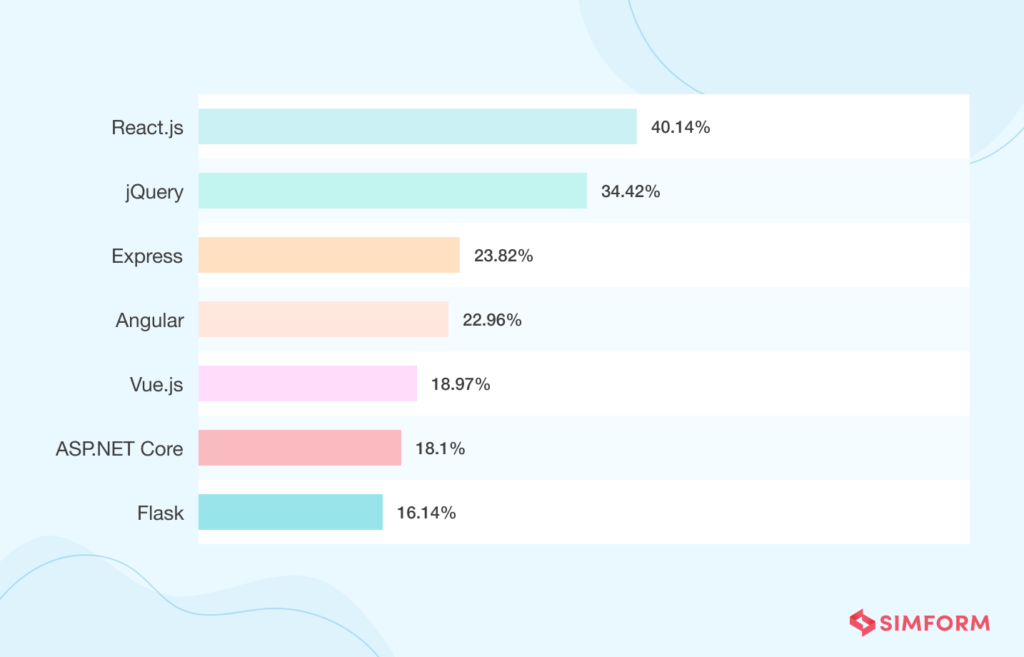 Top 8 Most Popular Web Frameworks to Use in 2022