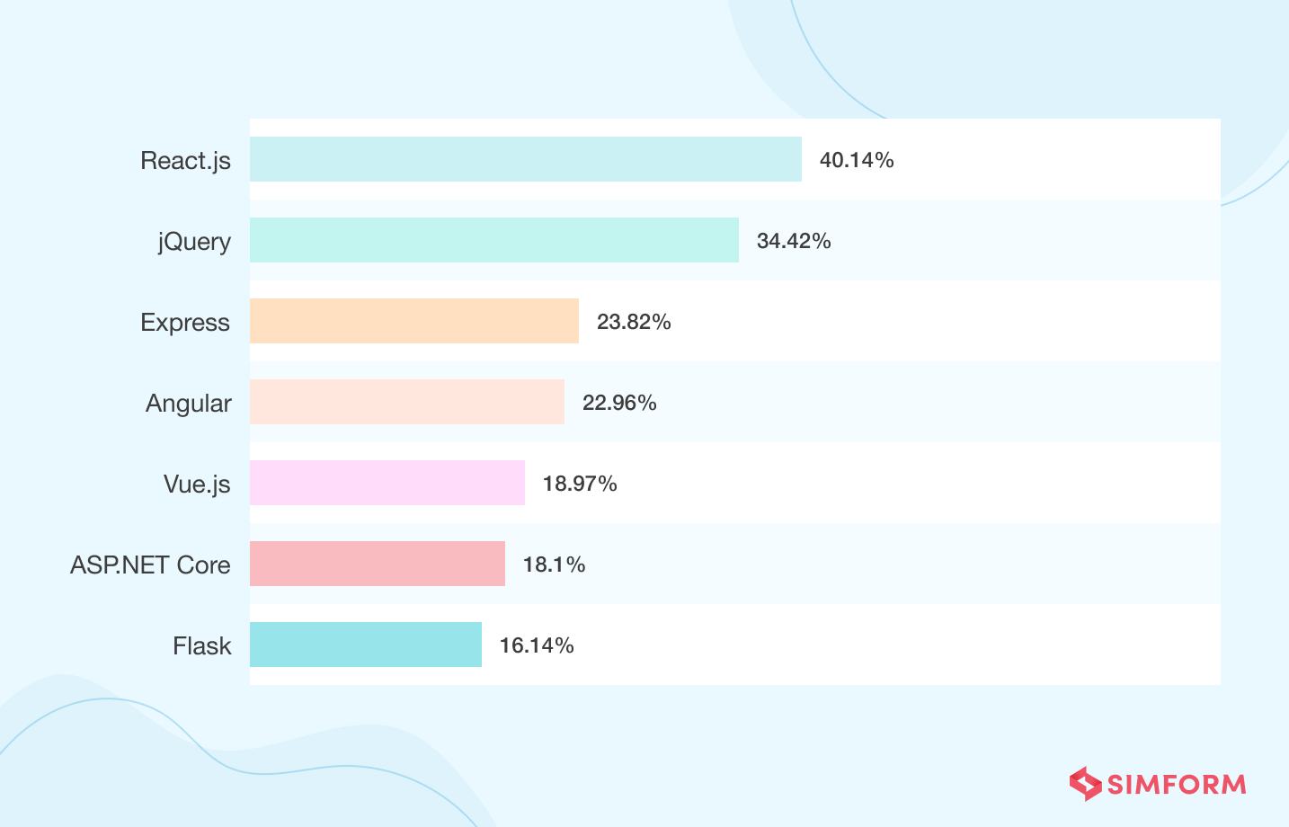 Top 8 Most Popular Web Frameworks to Use in 2022
