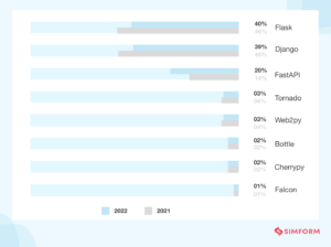 Top 12 Most Popular Web Frameworks to Use in 2024