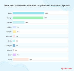 Top 8 Most Popular Web Frameworks to Use in 2022