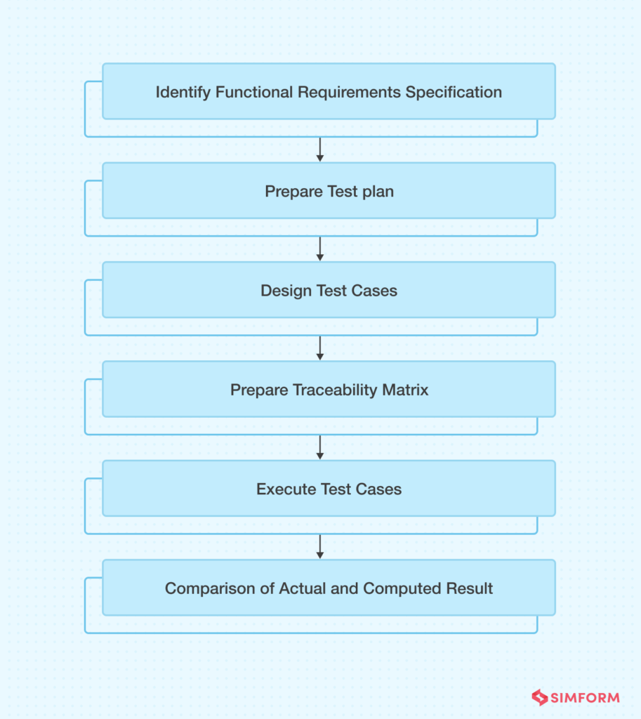 Functional Testing vs Integration Testing: A Detailed Guide on the ...
